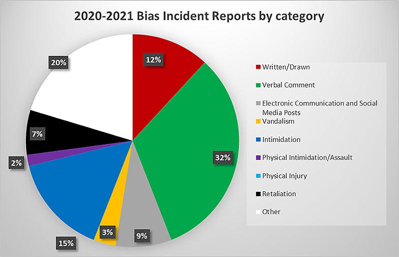 Bias Incident Report Statistics | Lawrence University